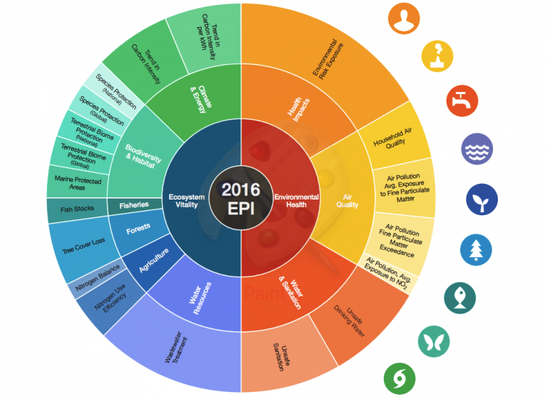 EPI Indicators. Source- epi.yale | BelarusDigest